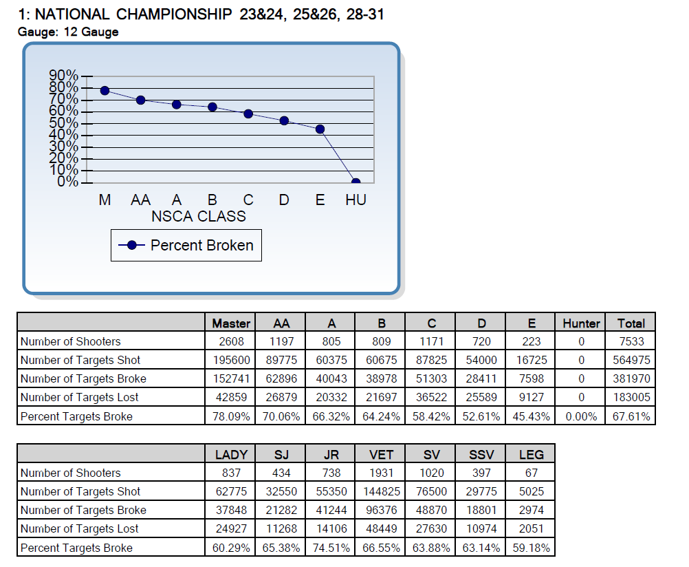 2021 Nationals Sporting Clays Championship Course Performance – WinScore
